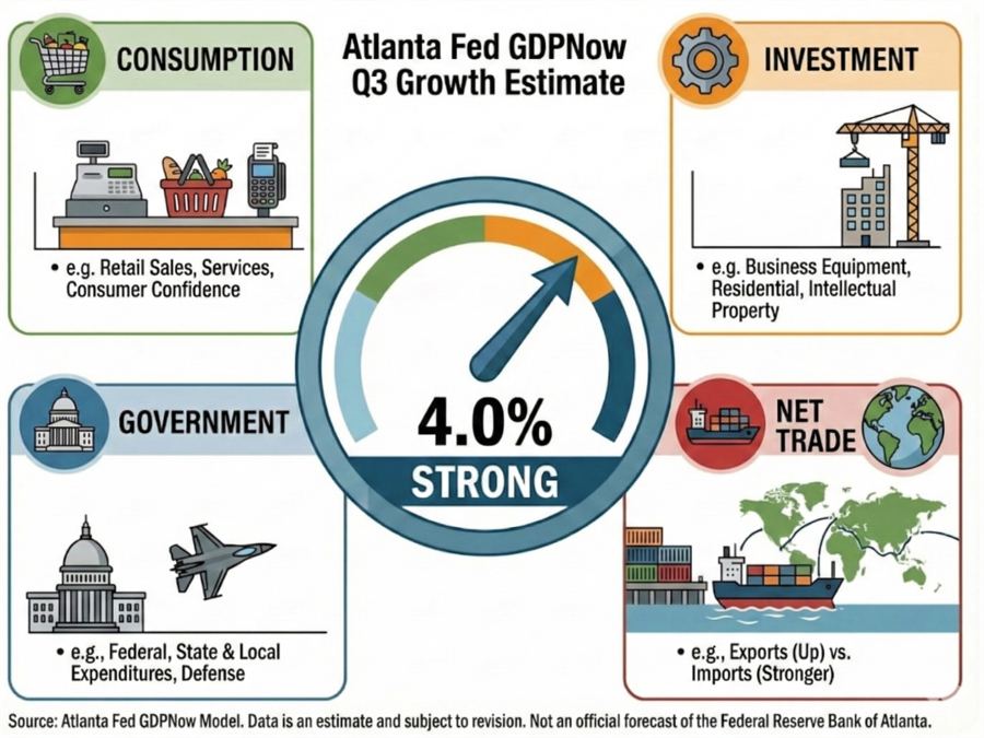Atlanta Fed GDPNow growth estimate for Q3 falls to 4.0% from 4.2% ...