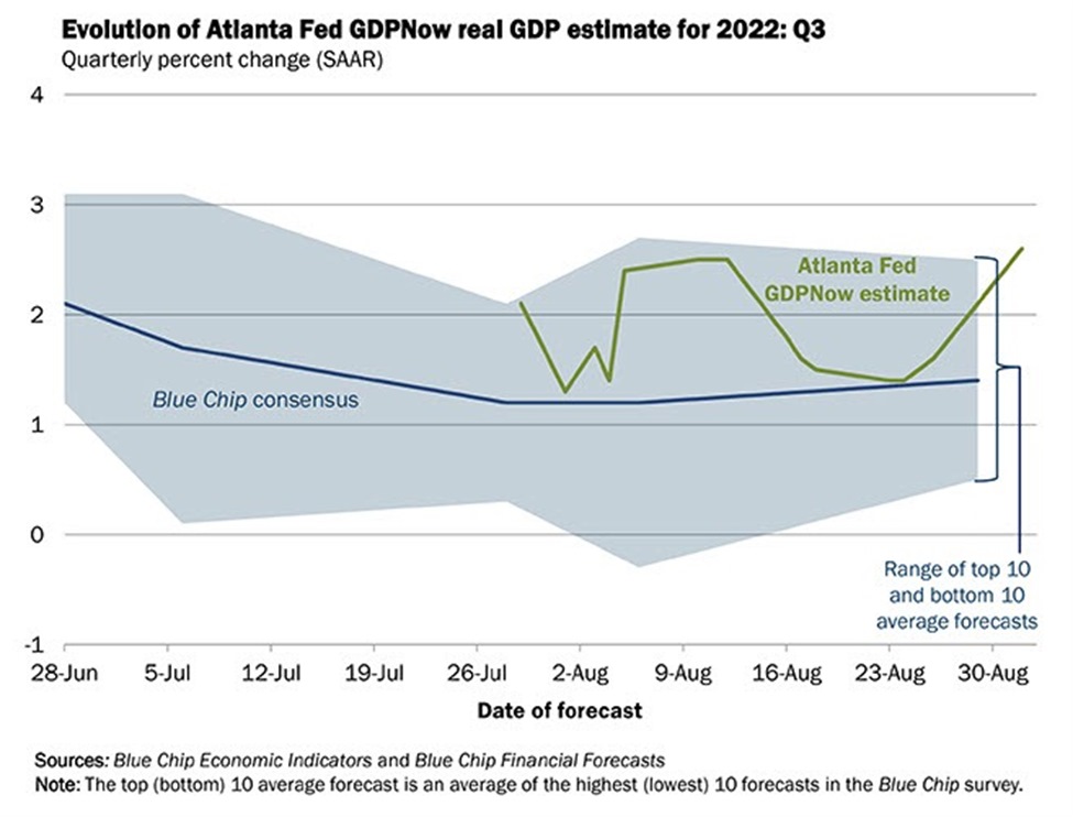 Atlanta Fed GDPNow estimate for 3Q growth rises to 2.6% from 1.6% on ...