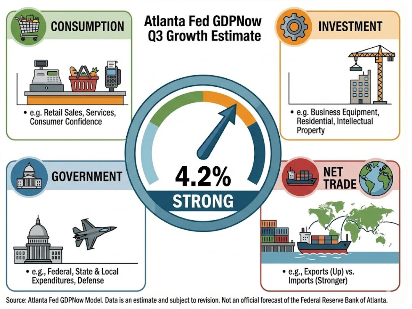 Atlanta Fed GDPNow growth estimate for Q3 remains at 4.2% | investingLive