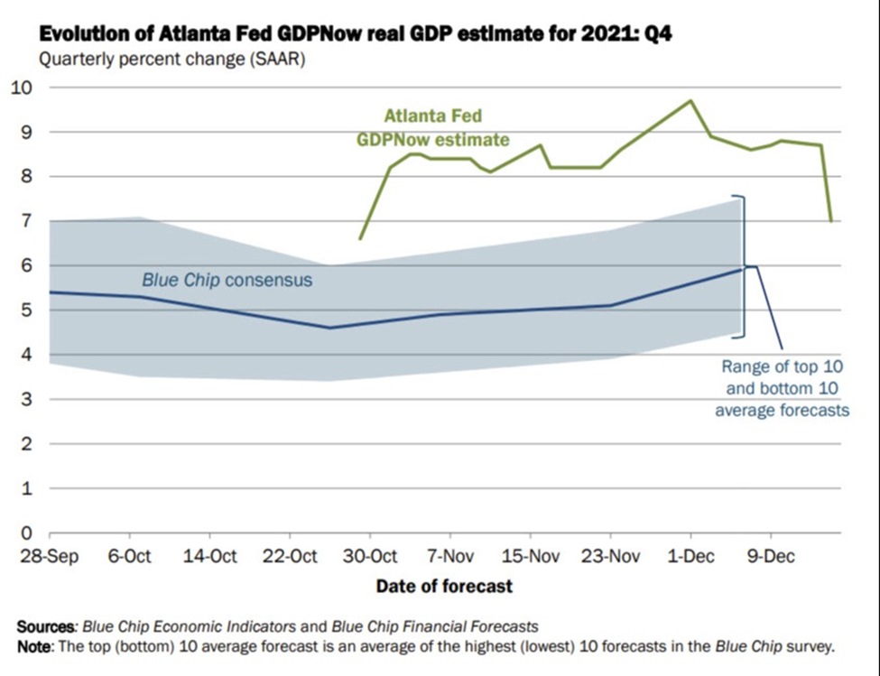 Atlanta Fed GDPNow estimate for 4Q GDP growth cut to 7.0% from 8.7% ...