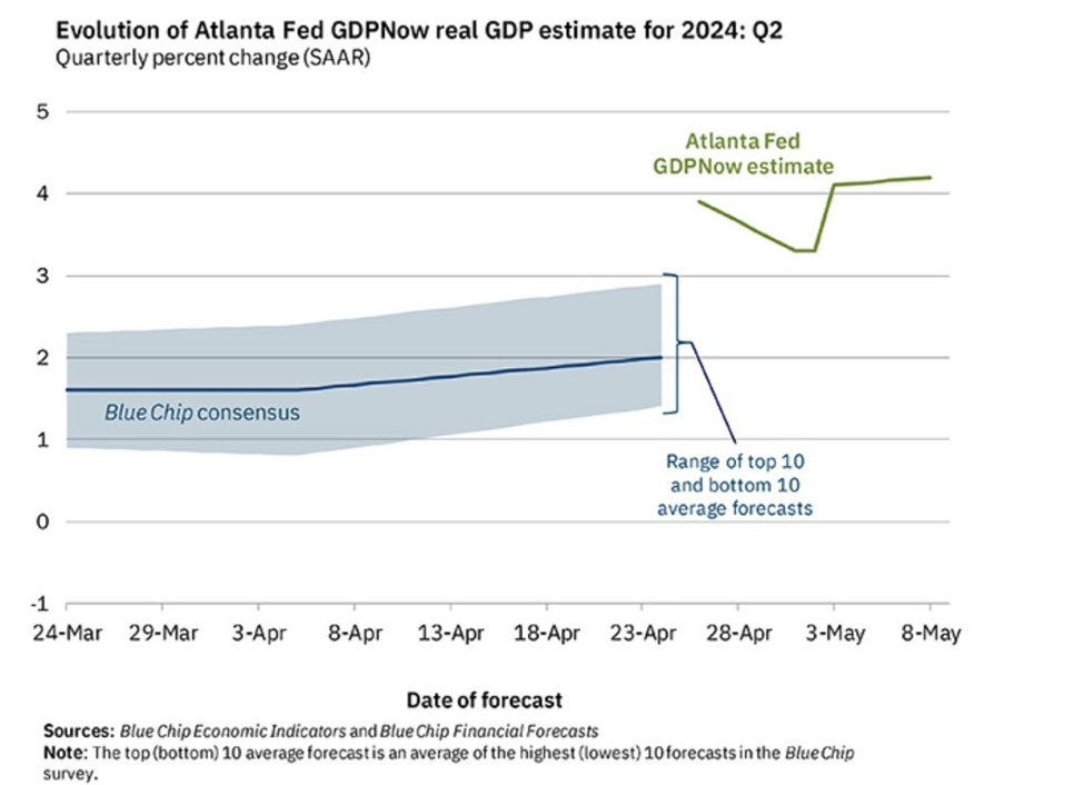 Atlanta Fed GDPNow jumps to 4.2% versus 3.3% last | investingLive