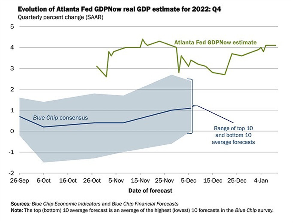 Atlanta Fed GDPNow moves up to 4.1% from 3.8% last | investingLive
