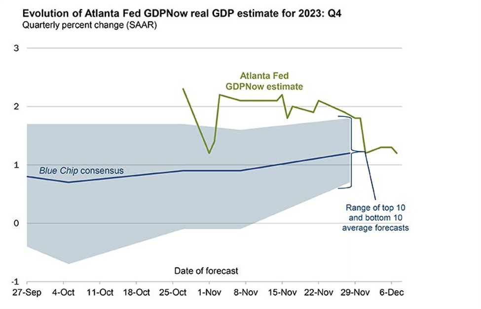 Atlanta Fed GDPNow dips to 1.2% from 1.3% previously | investingLive