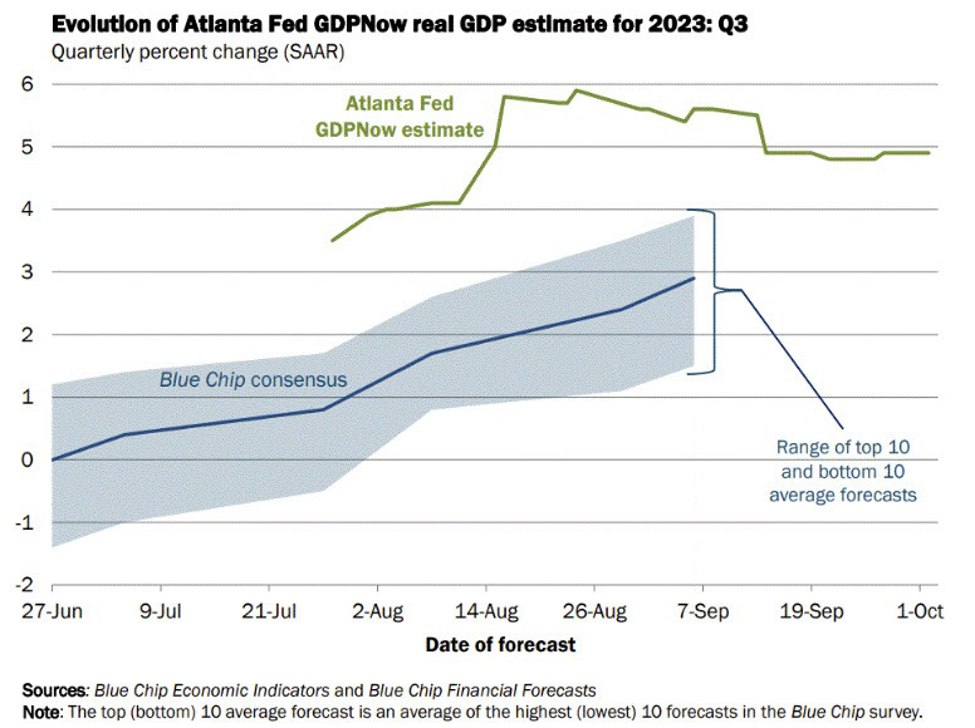 Atlanta Fed GDPNow 3Q growth estimate remains unchanged at 4.9% ...