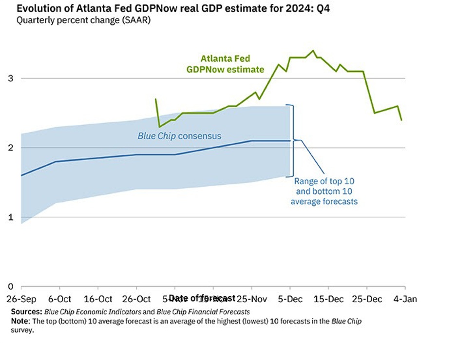 Atlanta Fed GDPNow growth estimate for Q4 2024 2.4% versus 2.6% on ...