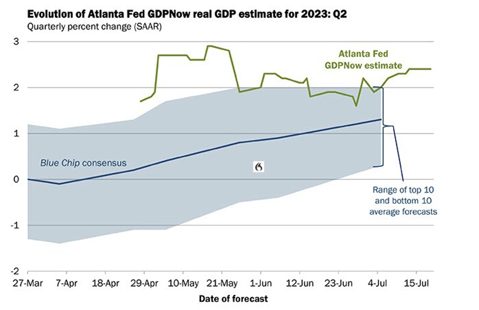 Atlanta Fed GDPNow growth estimate for 2Q unchanged at 2.4% after ...