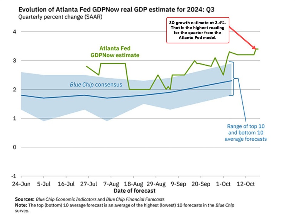 Atlanta Fed GDPNow remains unchanged 3.4% for the third quarter ...