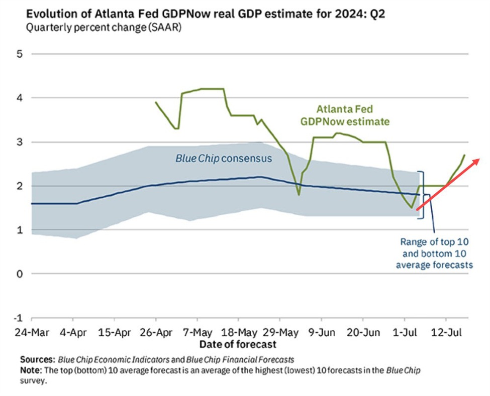 Atlanta Fed GDPNow growth estimate for Q2 comes in at 2.7% up from 2.5% ...