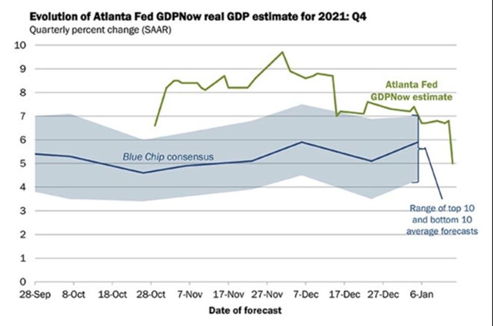 Atlanta Fed GDPNow tracker at 5% versus 6.8% on January 10 | investingLive