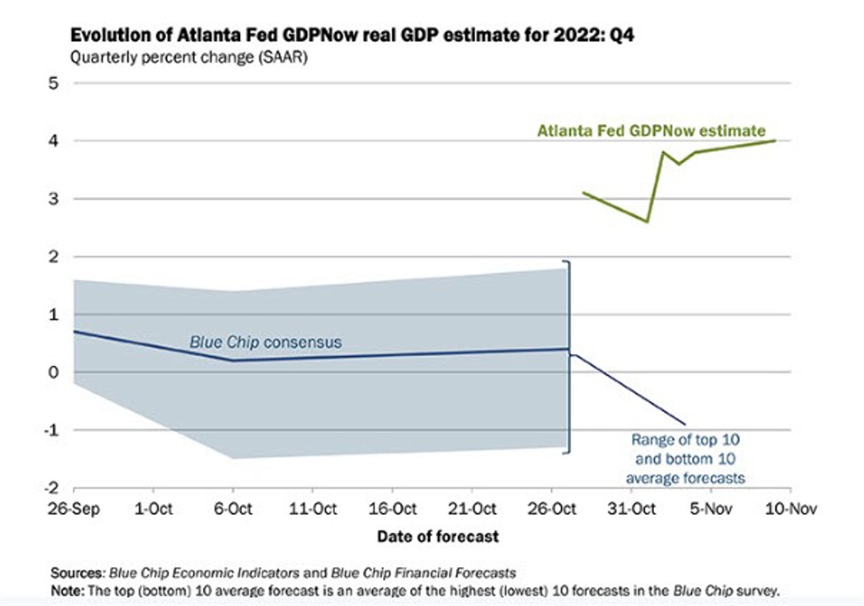 Atlanta Fed GDPNow growth estimate for Q4 rises to 4.0% | investingLive