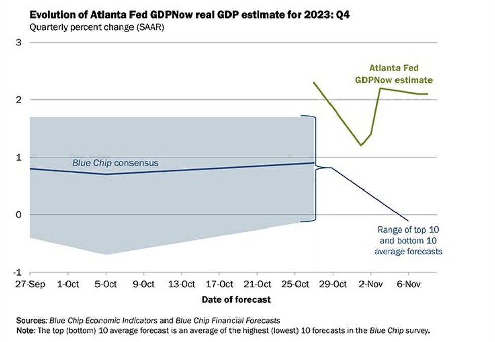 Atlanta Fed GDPNow estimate remains unchanged at 2.1% for Q4 ...