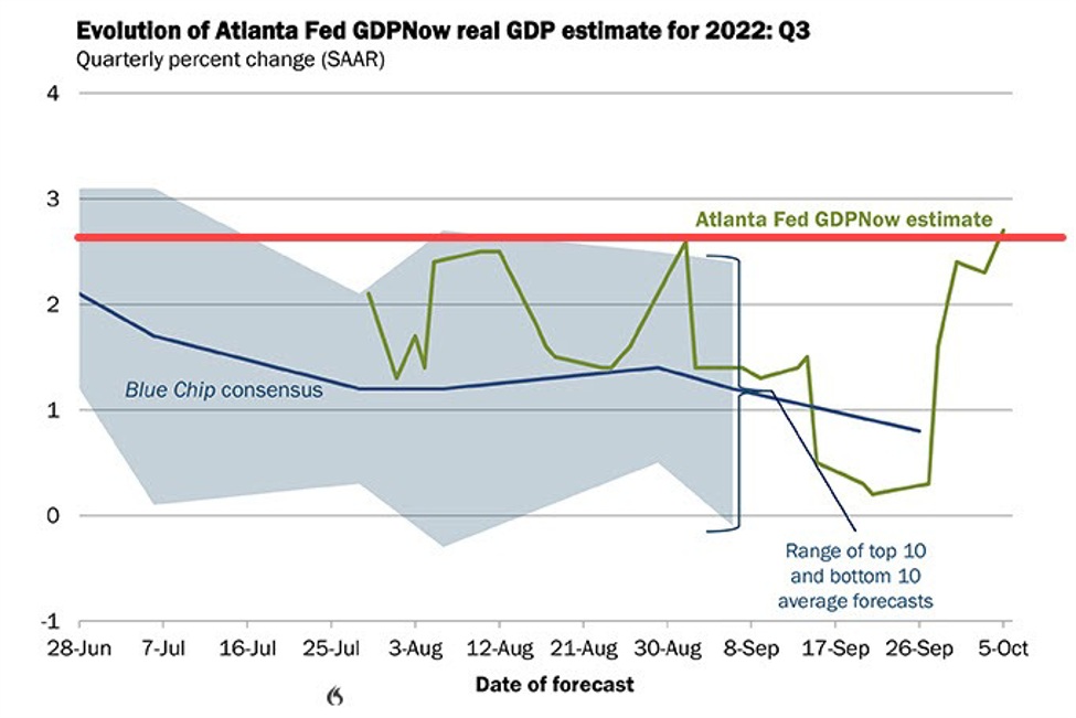 Atlanta Fed GDPNow rises to 2.7% from 2.3% | investingLive