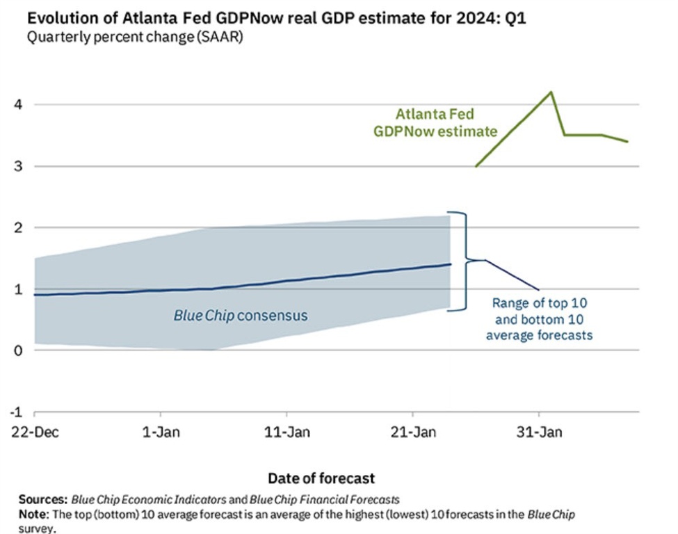 Atlanta Fed GDPNow model for Q1 growth dips to 3.4% from 4.2% ...