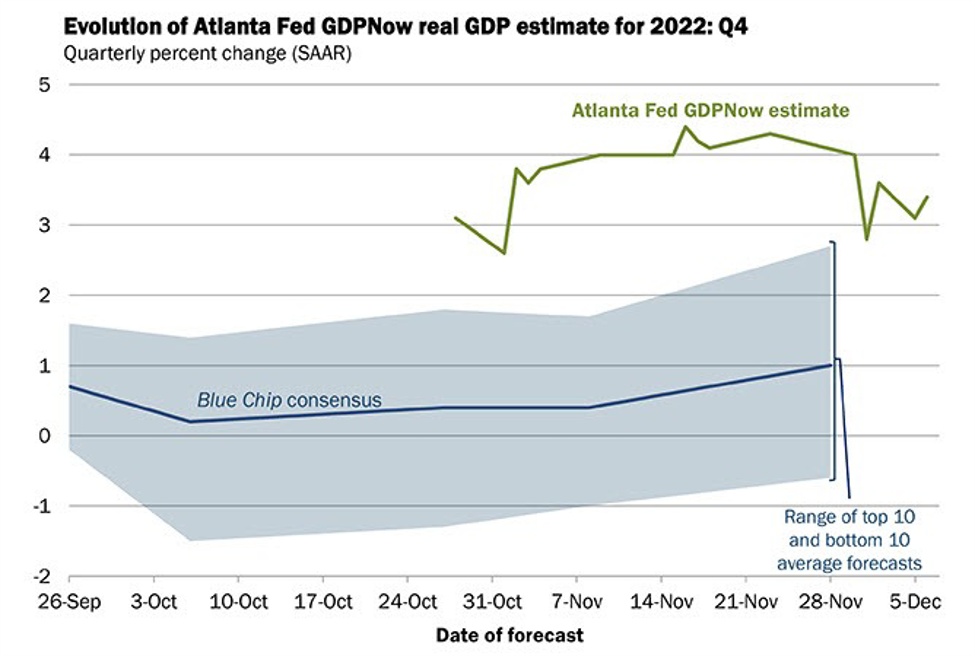 Atlanta Fed GDPNow estimate for Q4 growth rises to 3.4% | investingLive