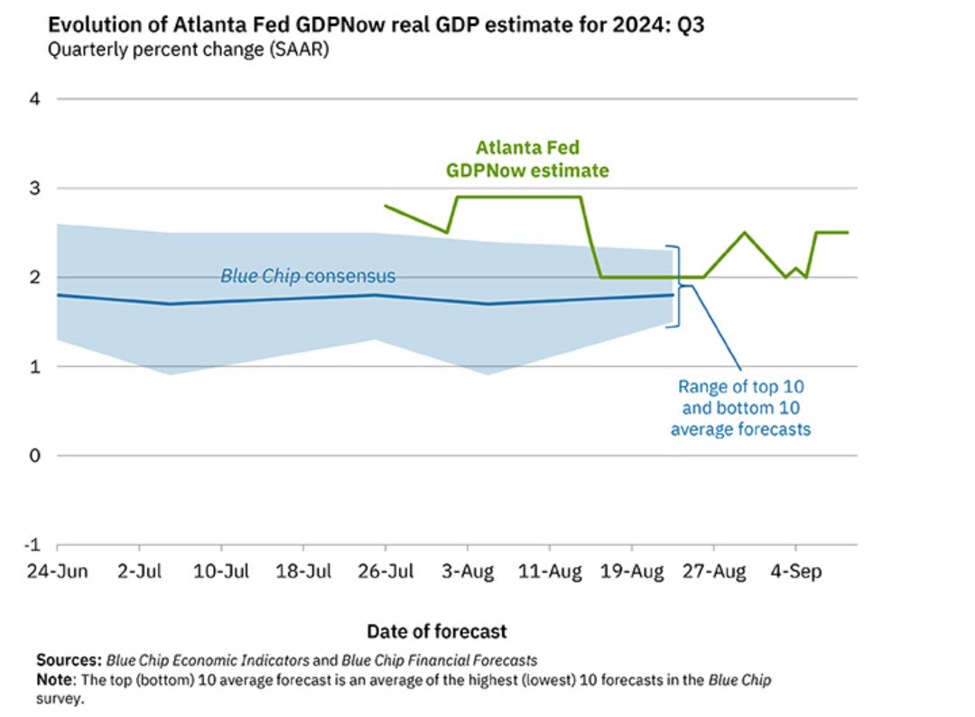 Atlanta Fed GDPNow growth estimate for Q3 comes in at 2.5% | investingLive