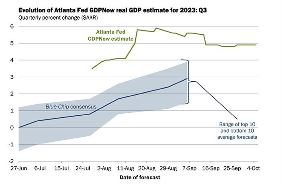 Atlanta Fed GDPNow estimate for Q3 stays unchanged at 4.9% | investingLive