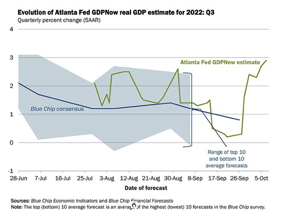 Atlanta Fed GDPNow estimate for 3Q growth rises to 2.9% from 2.7% ...