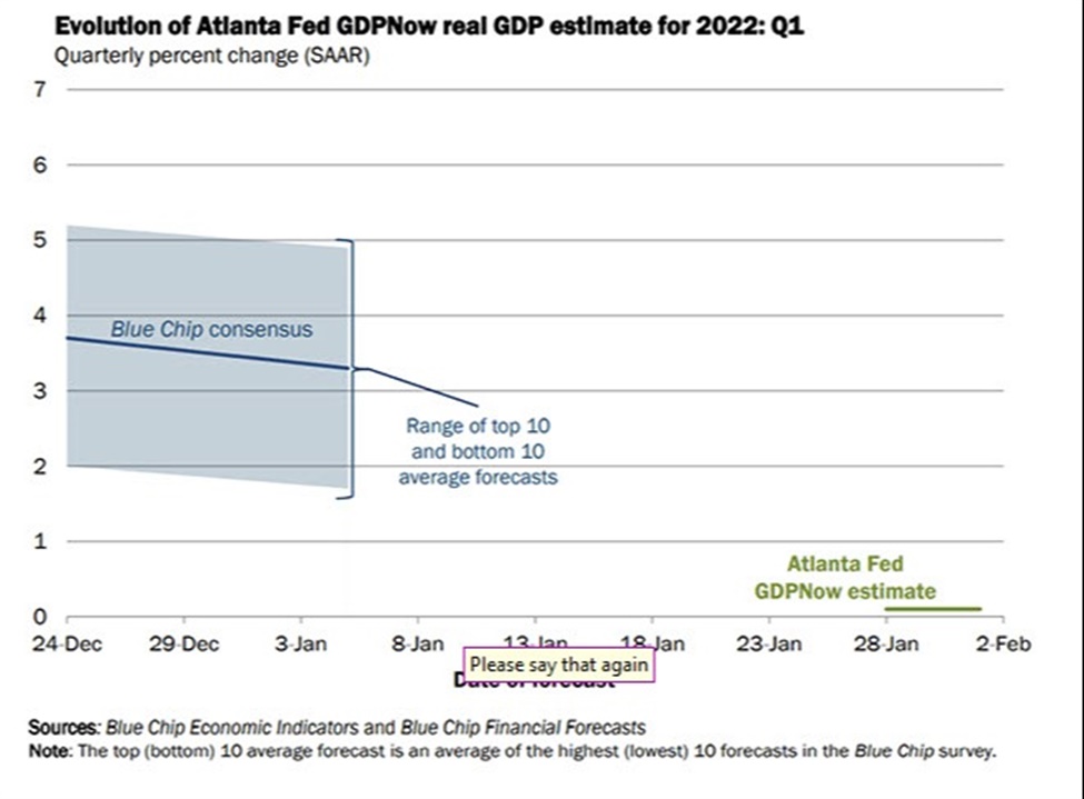 Atlanta Fed GDPNow estimate for 1Q GDP growth unchanged at 0.1% ...