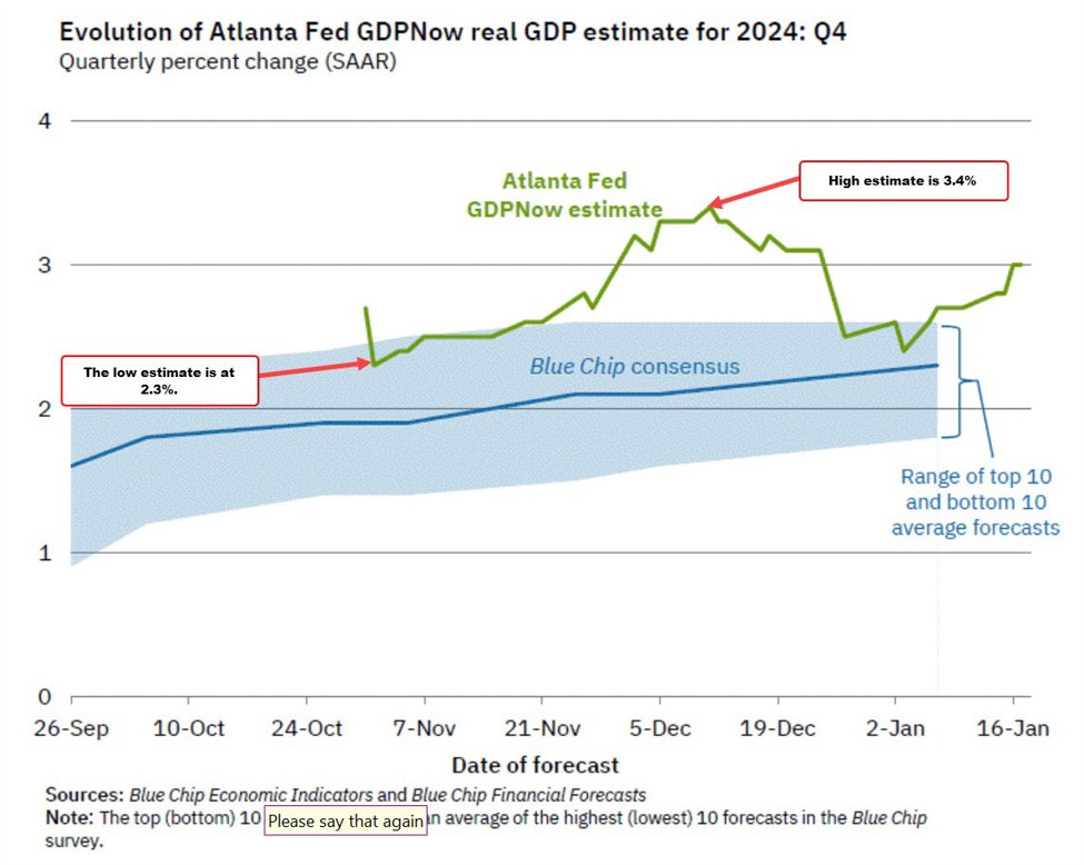 Atlanta Fed GDPNow growth estimate for Q4 unchanged at 3.0% | investingLive