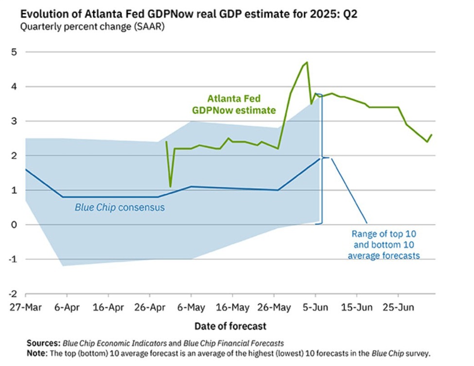 Atlanta Fed GDPNow growth estimate for Q2 rises to 2.6% from 2.5% ...