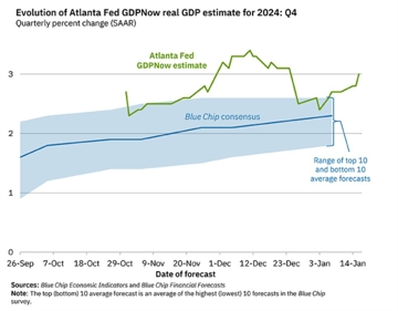 Atlanta Fed GDP now Growth estimate for Q4 rises to 3% from 2.7% last ...