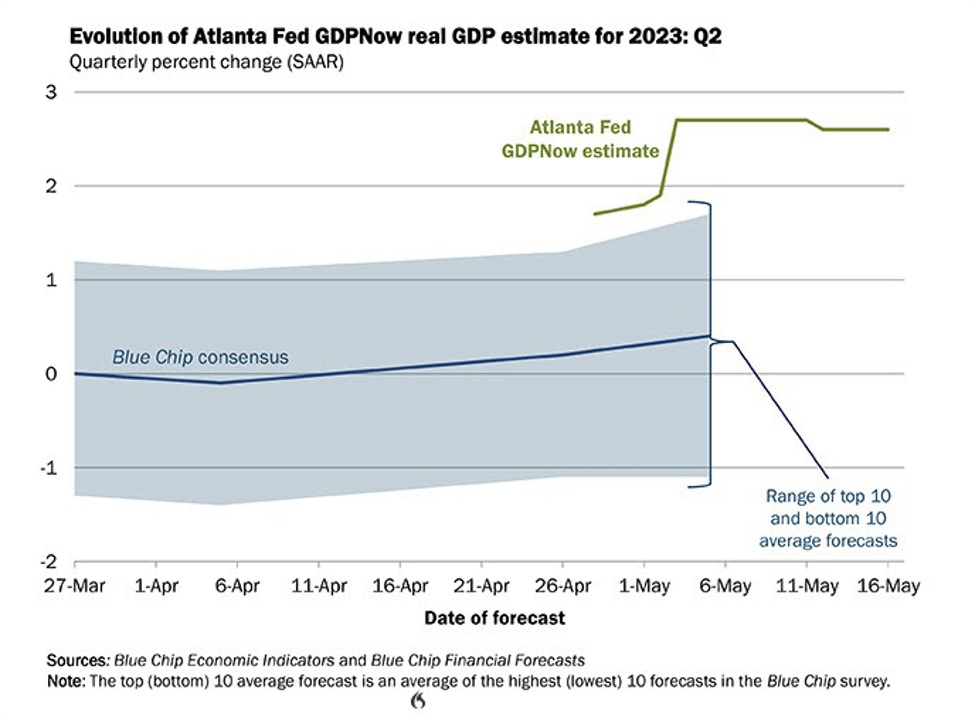 Atlanta Fed GDPNow for Q2 growth 2.6% versus a 2.7% last | investingLive