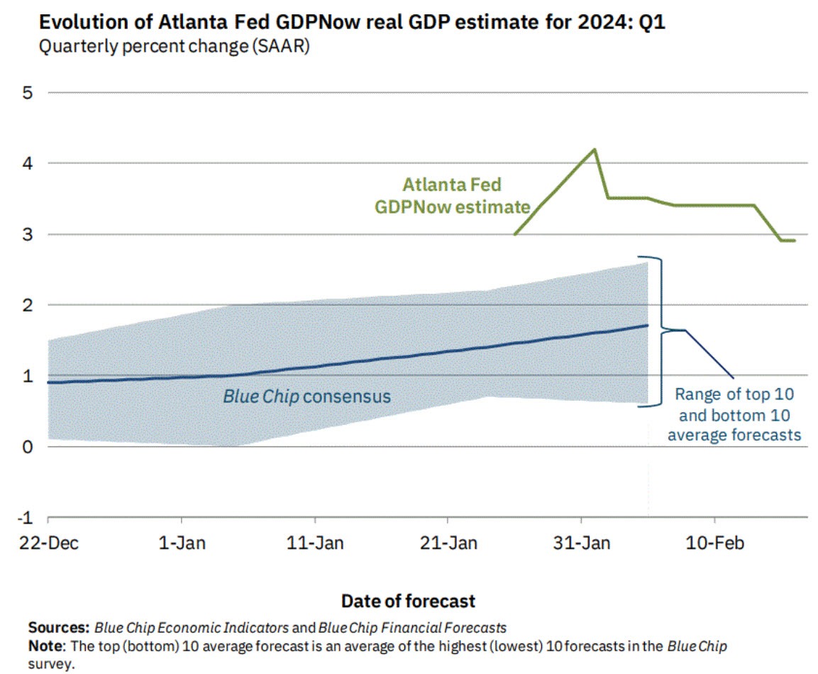 Atlanta Fed GDPNow estimate for Q1 growth remains unchanged at 2.9% ...