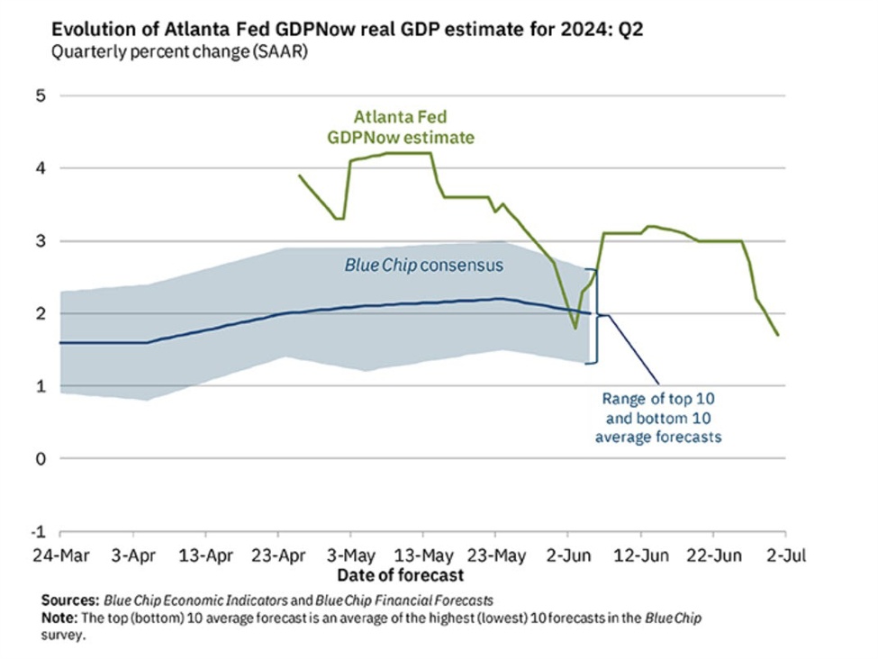 Atlanta Fed GDPNow growth estimate for Q2 1.7% versus 2.2% previously ...