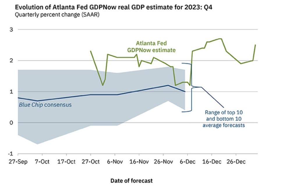 Atlanta Fed GDPNow rises to 2.5% from 2.0% last | investingLive