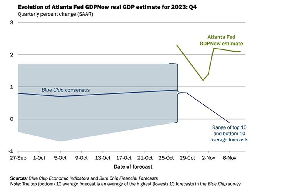 Atlanta Fed GDPNow model project Q4 growth at 2.2% | investingLive