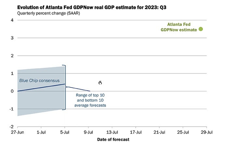 Atlanta Fed GDPNow model starts Q3 growth at 3.5% | investingLive