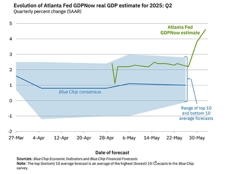 Atlanta Fed GDPNow growth estimate for Q2 rises to 4.6% from 3.8% ...