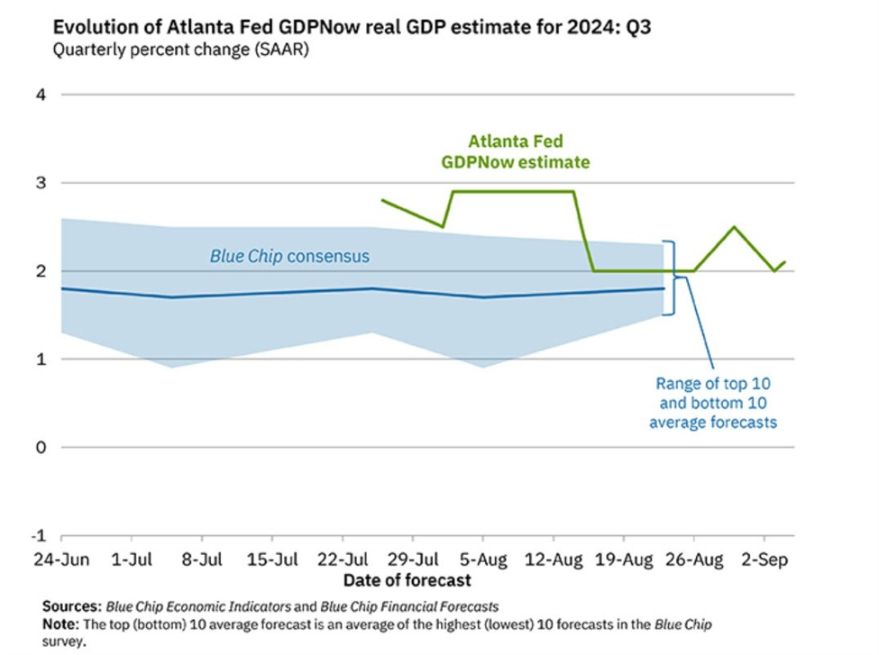 Atlanta Fed GDPNow growth estimate for Q3 2.1% versus 2.0% prior ...