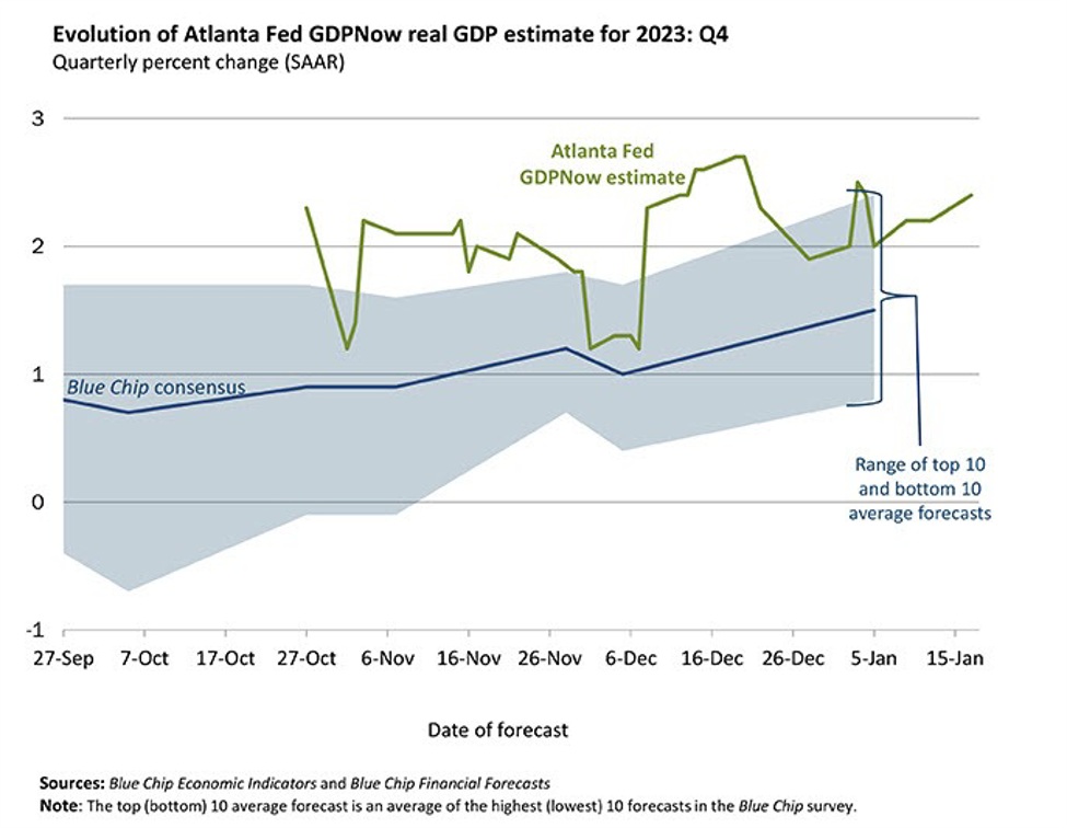 Atlanta Fed GDPNow: +2.4% | investingLive