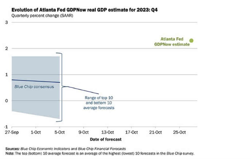 Atlanta Fed GDPNow initial estimate for Q4 growth debuts at 2.3% ...