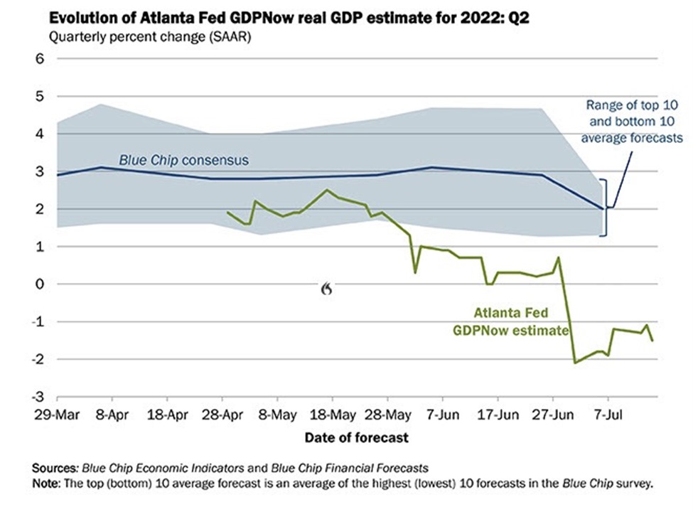 Atlanta Fed GDPNowfor 2Q growth -1.5% vs -1.2% last | investingLive