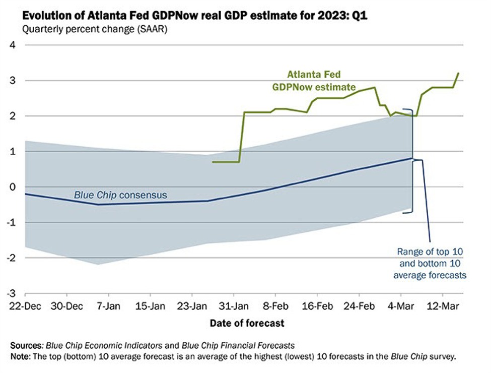 Atlanta Fed GDPNow rises to 3.2% from 2.6% last | investingLive