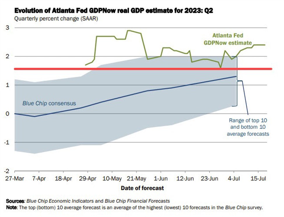 Atlanta Fed GDPNow Q2 tracker rises to 2.4% from 2.3% | investingLive