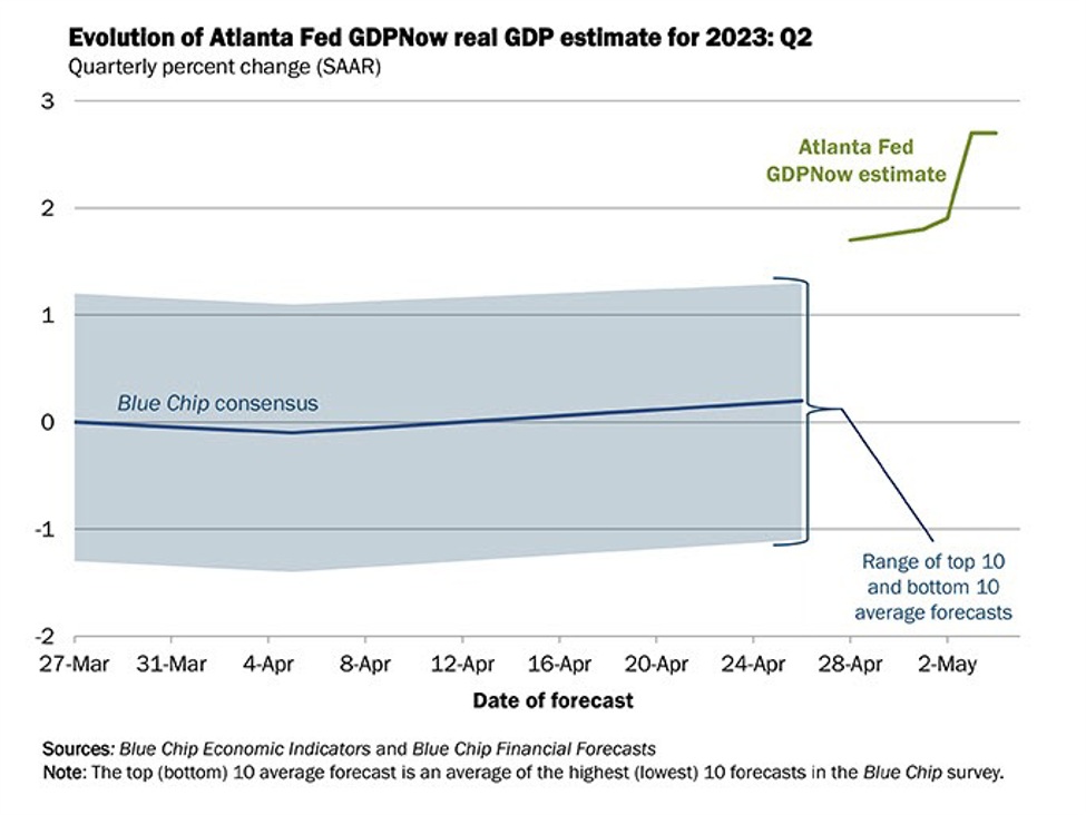 The Atlanta Fed GDPNow estimate for 2Q growth rises to 2.7% | investingLive