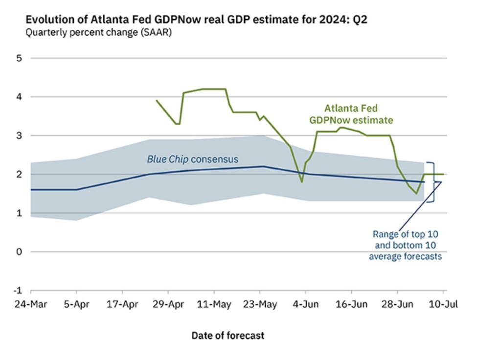 Atlanta Fed GDPNow growth estimate for Q2 rises to 2.0% from 1.5% ...