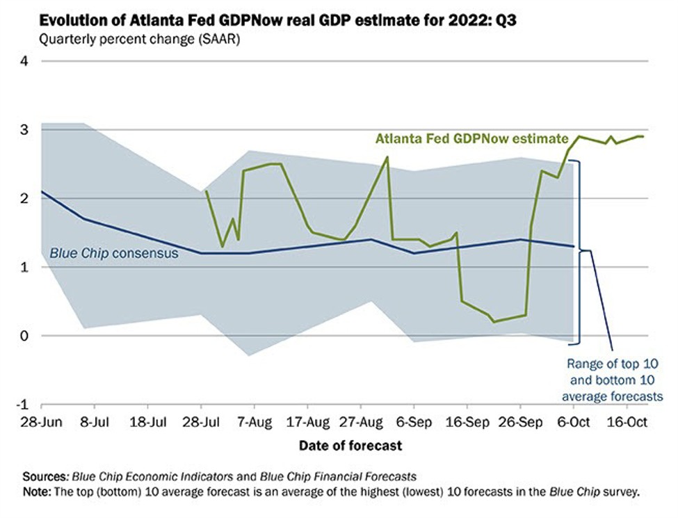 Atlanta Fed GDPNow Q3 growth estimate rises to 2.9% from 2.8% last ...