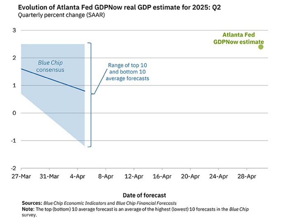 Atlanta Fed GDPNow growth estimate for Q2 is 2.4% | investingLive
