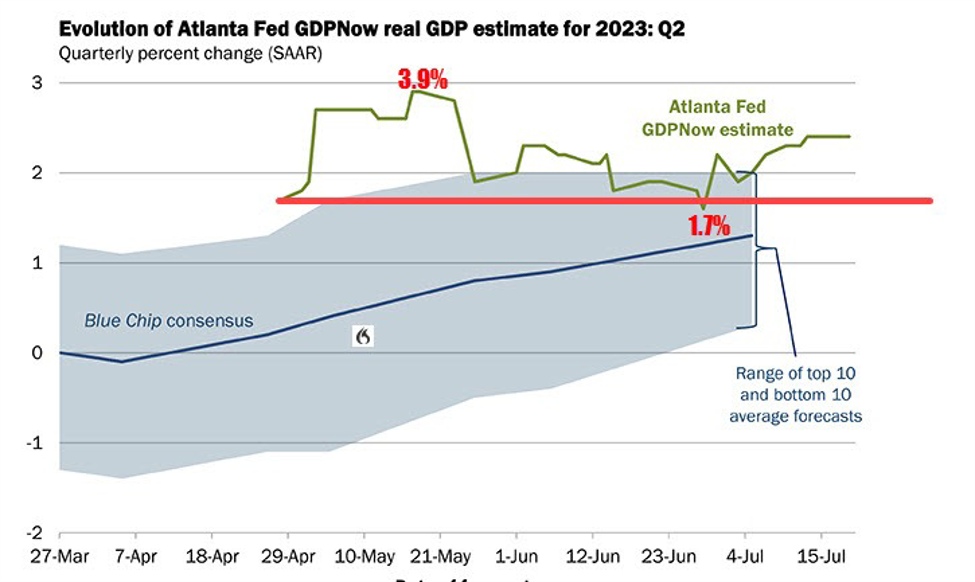 Atlanta Fed GDPNow model for Q2 growth unchanged at 2.4% | investingLive