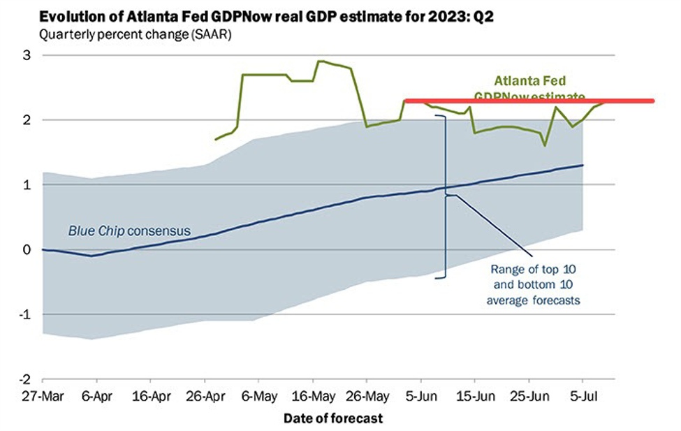 Atlanta Fed GDPNow see Q2 growth at 2.3% up from 2.1% | investingLive