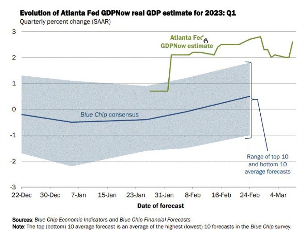 Atlanta Fed GDPNow increases to 2.6% from 2.0% previously | investingLive