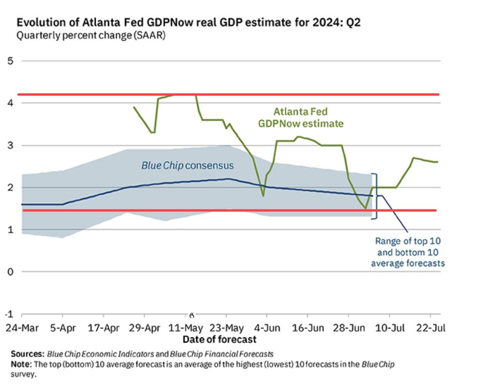 Atlanta Fed GDPNow growth estimate for 2Q comes in at 2.6% vs 2.7% ...