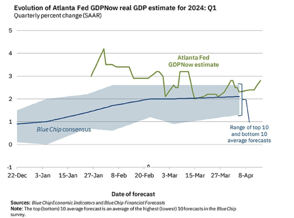 Atlanta Fed GDPNow Q1 growth 2.8% after stronger retail sales ...