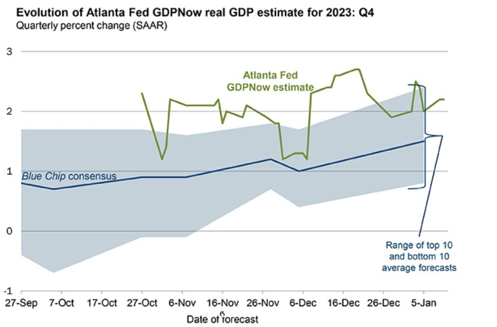 Atlanta Fed GDPNow estimate for Q4 growth rises to 2.4% from 2.2% ...