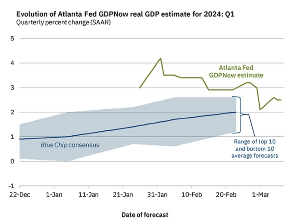 Atlanta Fed GDPNow growth estimate for Q1 remains unchanged at 2.5% ...