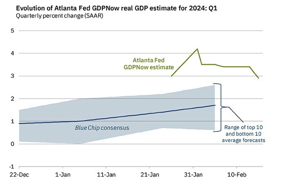 Atlanta Fed GDPNow model growth estimate down to 2.9% from 3.4% last ...
